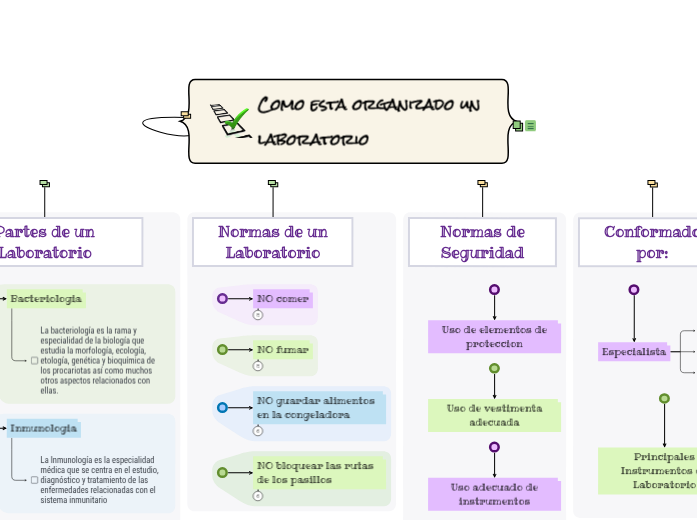 Como esta organizado un laboratorio - Mind Map